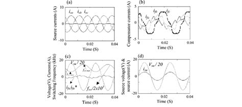 Simulation Results With Active Npc Dstatcom A Source Currents B Download Scientific Diagram