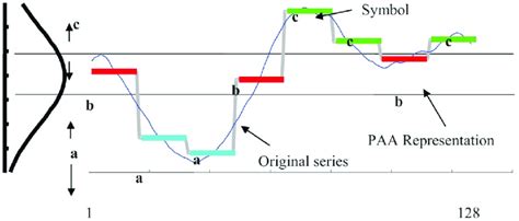 Sax Representation Of A Series Adapted From 42 Download Scientific