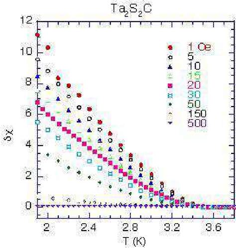 Figure 1 From Successive Superconducting Transitions And Anderson Localization Effect In Ta 2 S