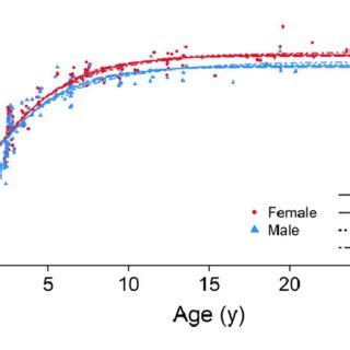 Four Models Describing The Sex Specific Mean Length At Age Of Red Drum Download Scientific