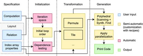 Polyhedral Specification And Code Generation Of Sparse Tensor Contraction With Co Iteration