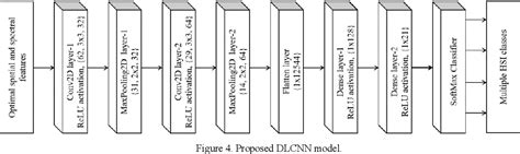 Figure 1 From Hyperspectral Image Classification Using Joint Spatial Spectral Feature Extraction