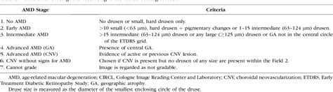 Table 1 From Automatic Drusen Quantification And Risk Assessment Of Age Related Macular