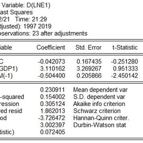 Calculation Results Of The Error Correction Model The Calculation