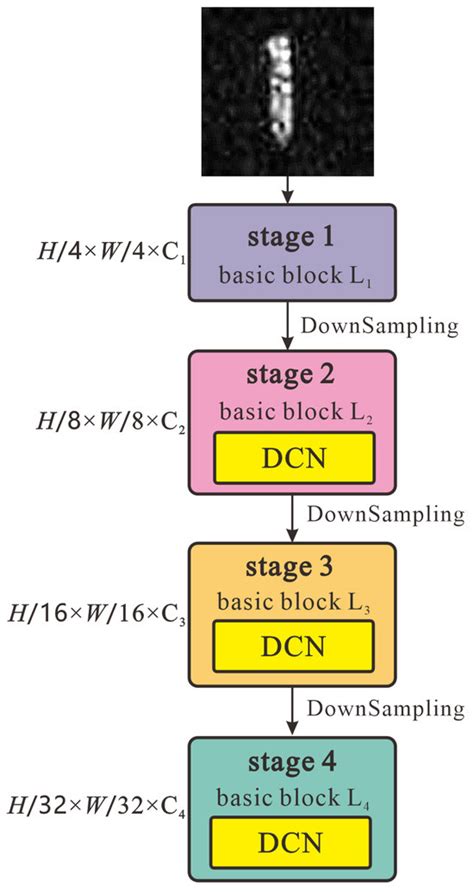 a deformable and multi scale network with self attentive feature fusion for sar ship classification