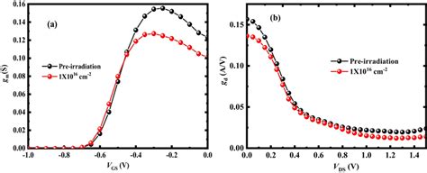 Effects Of Electron Irradiation On Agm And Bgd For Inp Based Hemt Download Scientific Diagram