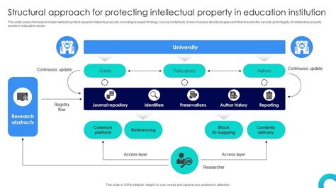 Blockchains Impact On Education Structural Approach For Protecting