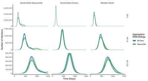 Comparison Of Modelled National Epidemics By Movement Model The Download Scientific Diagram