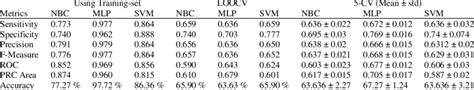 The Classification Results Using The Training Set Loocv And 5 Cv