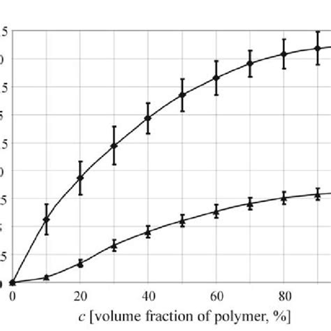 Dependence Of Mutual Diffusion Coefficient On Concentration Of Polymer Download Scientific