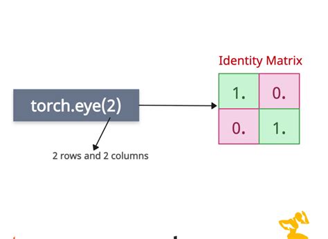 Torcheye Creating An Identity Matrix In Pytorch