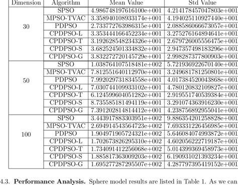 the comparison results for rosenbrock download table