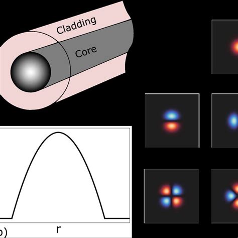 modes in multimode fiber a schematic of a graded index multimode