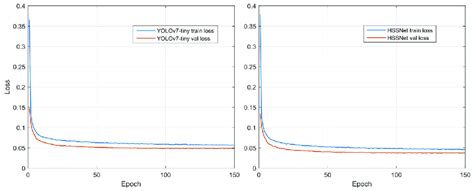 Training Curve Of YOLOv Tiny And HSSNet Download Scientific Diagram