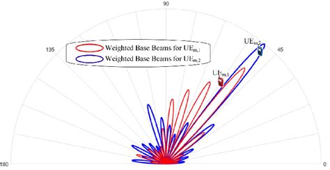 The Multiple Beam Design In The Whole Beamspace Download Scientific