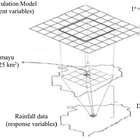 An Illustration Of Statistical Downscaling Processes [6] Download