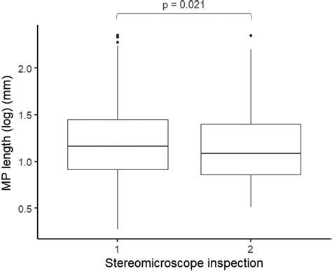 Length Log Transformed Of Microplastics Recovered During The First