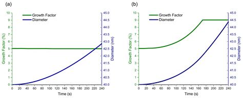 Amt Modelling Ultrafine Particle Growth In A Flow Tube Reactor
