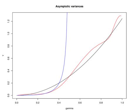 Asymptotic Variances Of γ 9 αn X Black Curve γ 9 αn X Red Download Scientific