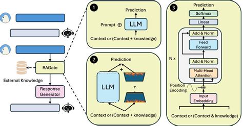 New Preprint Alert 📢 🔍 Adaptive Retrieval Augmented Generation For Conversational Systems