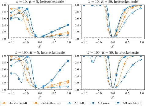 figure 1 from identification and many instrument robust inference via invariant moment