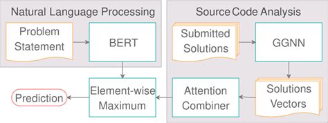230104597 Predicting Tags For Programming Tasks By Combining Textual And Source Code Data