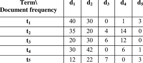 Term Weight Estimates In Terms Of Tp Idf Measure Download Table