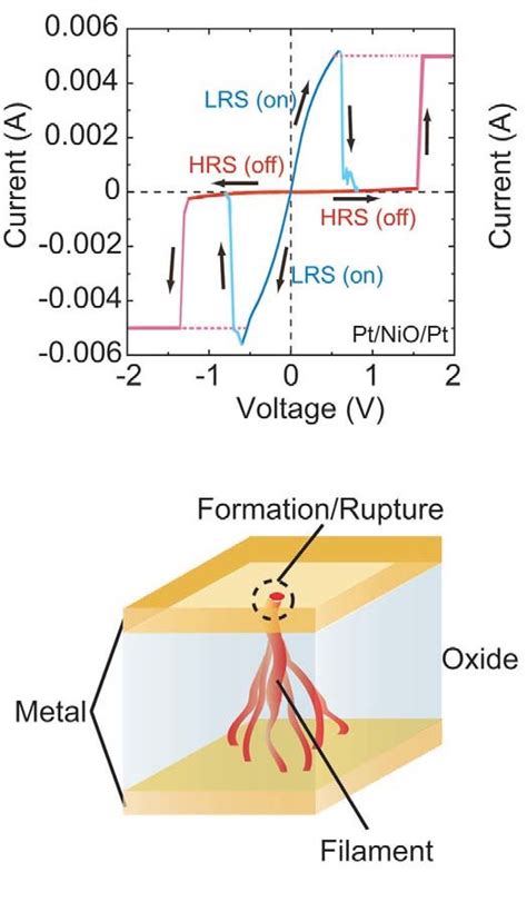 I V Curves For A Unipolar Nonpolar Switching In A Pt Nio Pt Cell Download Scientific