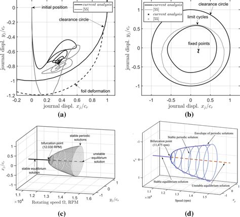 A Fixed Point Solution And B Periodic Solution For The Current Model Download Scientific