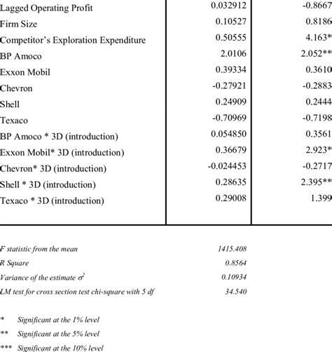Results Of Third Interactive Dummy Variable VARIABLES ESTIMATED Download Table
