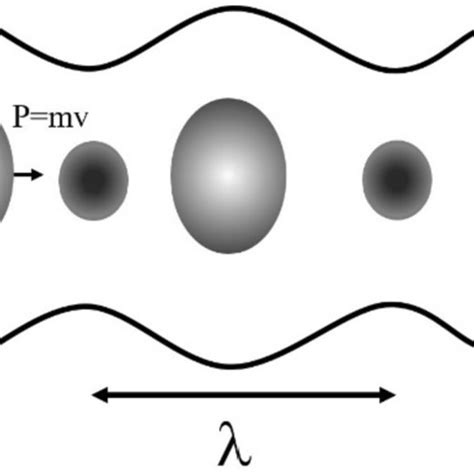 Schematic Of Electron Or An Electron Package In Motion Download Scientific Diagram