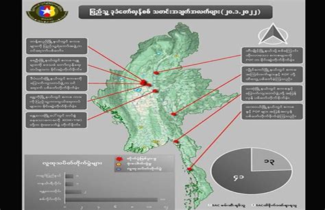 တရက်တည်း စစ်ကောင်စီတပ်ဖွဲ့ဝင်အယောက် ၄၀ ကျော်သေဆုံးဟု Nug ထုတ်ပြန်