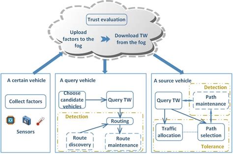 Fog Oriented Integration Misbehavior Detection And Tolerance