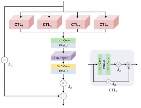 deep learning and transformers methods applied to remotely captured data