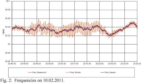 Figure 2 From Application Of Pmu Measurements In Europe Tso Approach And Experience Semantic