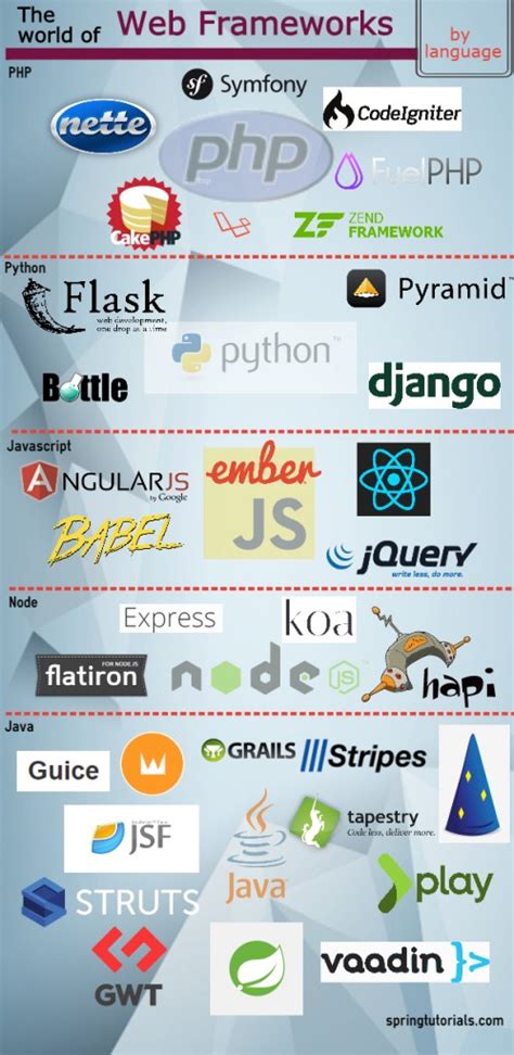 Spring Framework Vs Rest Of The World Spring Tutorials Blog