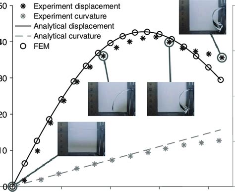 Comparison Between Experiment Analytical Prediction And Fe Model