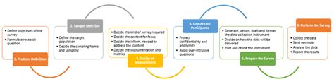 The Survey Process Source Modified Cohen Et Al 2018 Sapsford 2006
