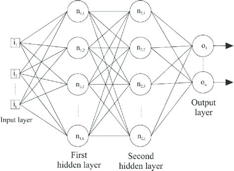Architecture Of Typical Multilayer Perceptron Neural Network Source