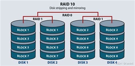 Raid10怎么创建？raid10创建详细步骤centos8创建raid 10和raid 6的具体操作步骤略作为拓展实训项目注创建