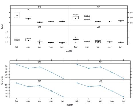 R Boxplot And Xyplot Overlapped Stack Overflow