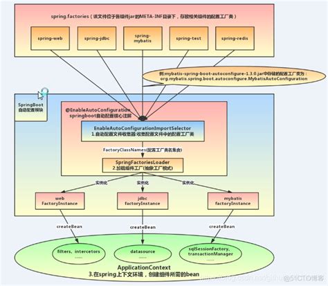 Springboot是什么架构 Spring Boot架构讲解mob6454cc6a68aa的技术博客51cto博客