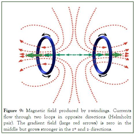 Gradient Magnetic Field Of Mr Scanners