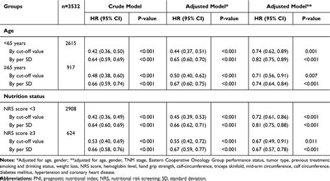 Prognostic Nutritional Index Mortality And Cancer Jir