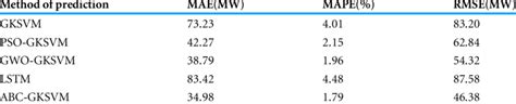 Mae Mape And Rmse Values For The Five Methods Download Scientific