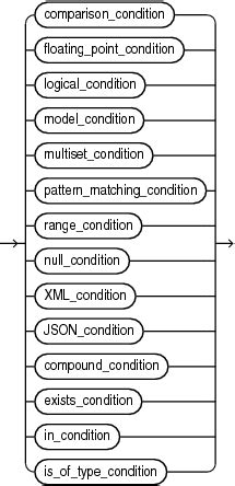 About SQL Conditions