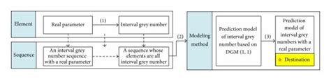 Process Of Modeling Of Interval Grey Numbers With A Real Parameter