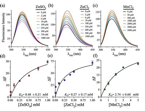 Tryptophan Fluorescence Measurement For The Determination Of Metal Ion