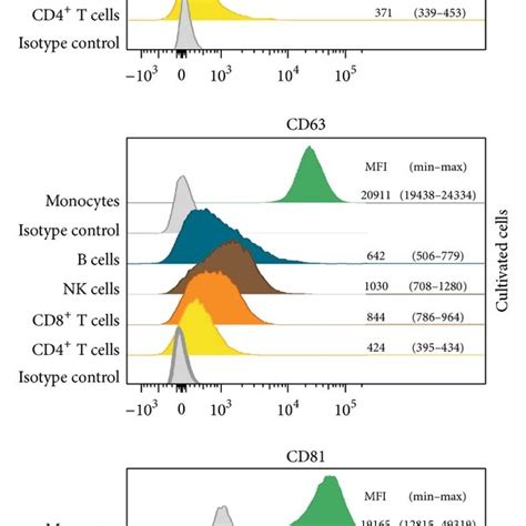 Cellular Expression Of Cd9 Cd63 And Cd81 On Five Leukocyte