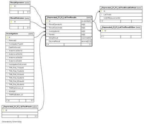 Deprecated 21 01 LabTestResults RMS V24 01 Database